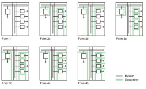 Switchboard Form Types And Their Importance In Electrical Distribution
