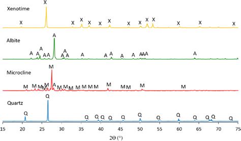 X Ray Diffractogram Of The Mineral Samples Phases Identified X
