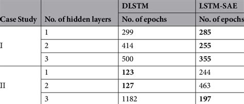 the comparison between dlstm 5 and lstm sae in case of 2 layers in both