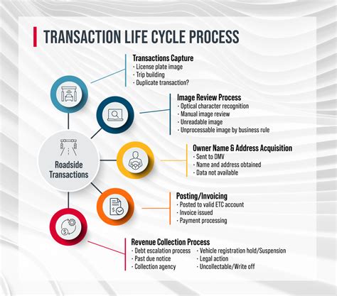 Understanding The Image Based Tolling Transaction Life Cycle