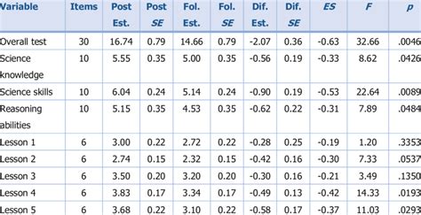Summary Of Model Based Estimates And Inferences For Objectives 1 3