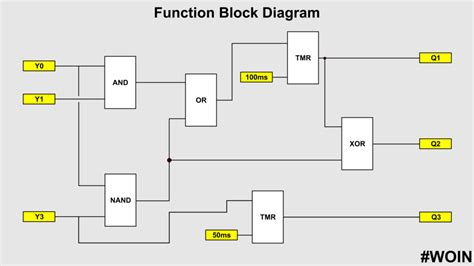 Plc Programming Languages And Its Applications Woin