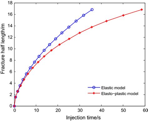 Comparison Of Fracture Half Length With Injection Time Between Elastic Download Scientific