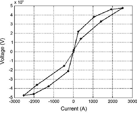 Figure 5 From Unsynchronized Fault Location Scheme For Nonlinear Hif In