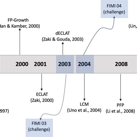 Timeline Of Frequent Itemset Mining Fim Through 25 Years Download