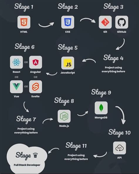 Informatica Programacion Descubre 20 Ideas De Css En Este Tablero De Pinterest Lenguaje De