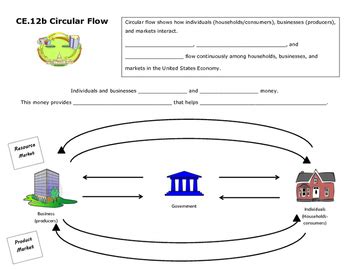 Circular Flow Of Economic Activity Worksheet Answer Key