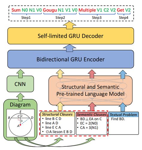 Pgpsnet A Multi Modal Neural Geometric Solver With Textual Clauses Parsed From Diagram