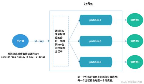 高效保证kafka顺序消息方案kafka 分区所用key单次推的时候防止更新先后顺序有误按id分区 Csdn博客 高效保证kafka顺序消息方案kafka 分区所用key单次推的时候防止更新先后顺序有误按id分区 Csdn博客