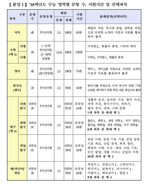 2018년 수능시간표 수능문제지 수능정답다운로드 네이버 블로그