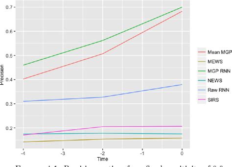 Figure From Real Time Sepsis Prediction Using An End To End Multi Task Gaussian Process RNN
