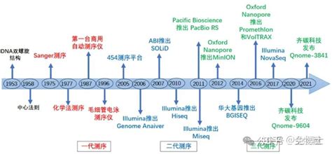 实验技术（十四）：一文溯源四代基因测序技术 基因测序技术 社区 小桔灯网 体外诊断新媒体 Iivd Net