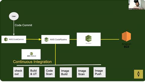 Push Docker Image Ec2 To Aws Ecr Repo Aws Aws Ecr Awsdevops By Sureshpasam Jun 2024