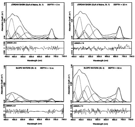 Decomposition Of Absorption Spectra Of Natural Phytoplankton