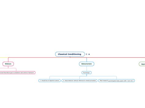 Classical Conditioning Mindomo Mind Map