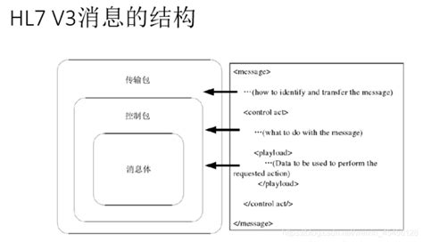 Hl7 V3 Java对接相关学习hl7v3 Csdn博客
