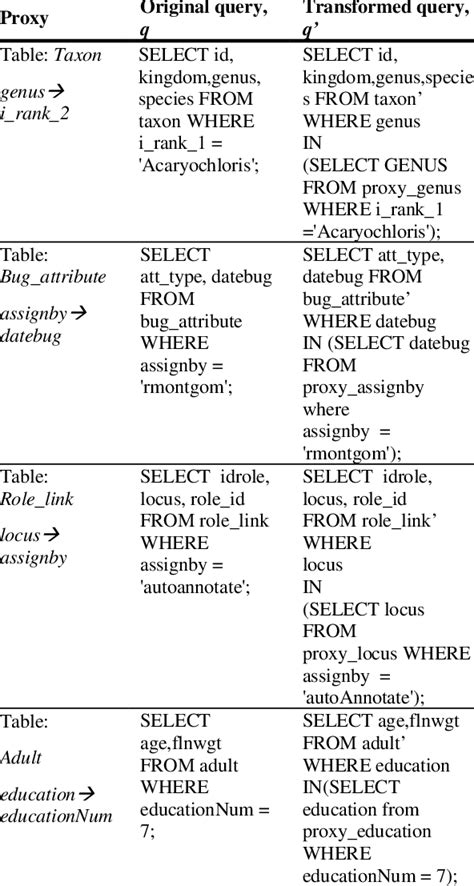 Example Of Query Transformations Download Scientific Diagram
