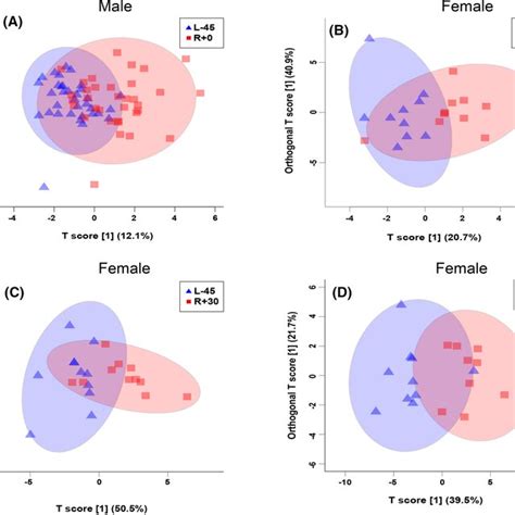 Orthogonal Partial Least Squares Discriminant Analysis Opls Da Scores