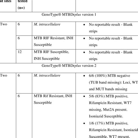 Pilot Eqa Genotype ® Mtbdrplus Results For The Dcs Prepared And Tested
