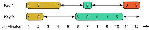 Distributed Stream Processing Frameworks For Fast And Big Data