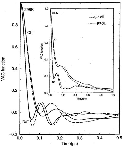 Velocity Autocorrelation Function Of Na And Cl At 298 K And 683 K Inner Download Scientific