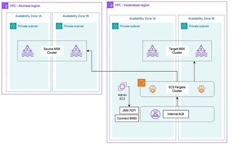 Deploy Mirrormaker2 In Aws Ecs Fargate With Jmx Exporter Raws