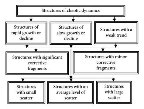 Classification Of Typical Structures Of Chaotic Dynamics Download