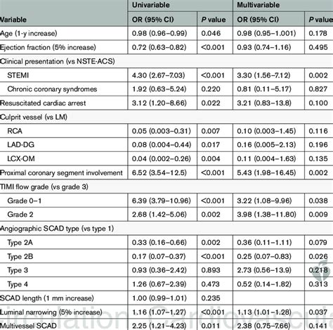 Univariate And Multivariate Logistic Regression Analyses For Invasive