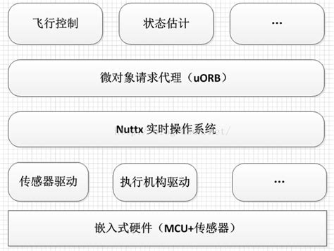 Px4自驾仪系统解析 Csdn博客 Px4自驾仪系统解析 Csdn博客
