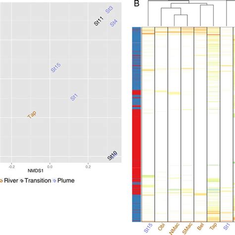 Nonmetric Multidimensional Scaling Nmds A And Dendrogram And Heat