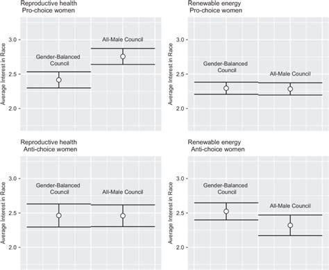 Treatment Effects For Women Respondents On Interest In Hypothetical Download Scientific Diagram
