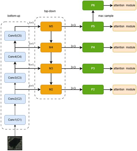 A Parameter Free Pixel Correlation Based Attention Module For Remote