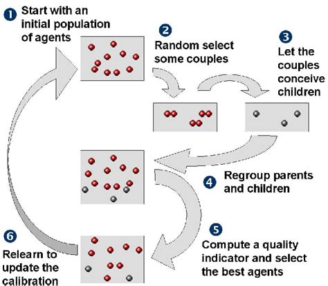 The Genetic Algorithm Optimizes The Agent Population Download Scientific Diagram