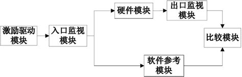 Verification System And Method For Collaborative Simulation Of Software