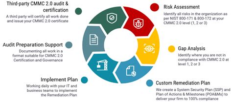 Cmmc 2 Compliance Certification Support Kloudwerk
