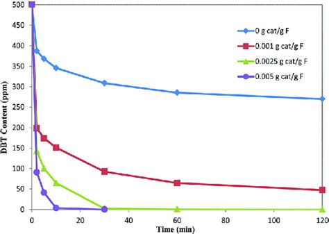 Effect Of Catalyst Dosage On The Removal Of Dbt Reaction Conditions T