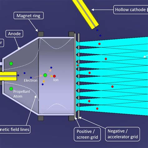 Main Performances And Working Parameters Of The 2 Mn Ion Thruster
