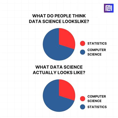 Datascience Datascientist Data Bigdata Memepage Memesdaily Memes