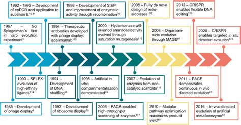 Timeline Of Directed Evolution Major Developments Representative