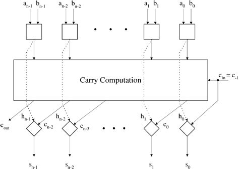 Block Diagram Of A Cla Adder Download Scientific Diagram