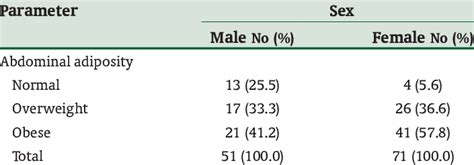 Sex Distribution Of Abdominal Adiposity Download Table