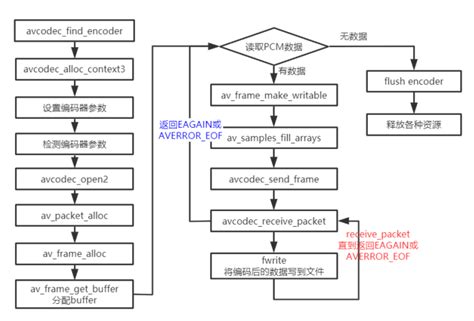 使用ffmpeg库将pcm编码为aacffmpeg Pcm转aac Csdn博客