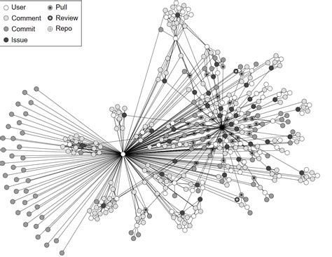 20 Tools To Help You Mine And Analyze Github And Git Data