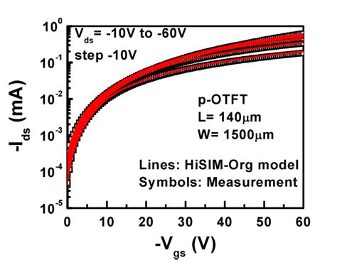Measured Symbols And Modeled Lines Drain Current Ids