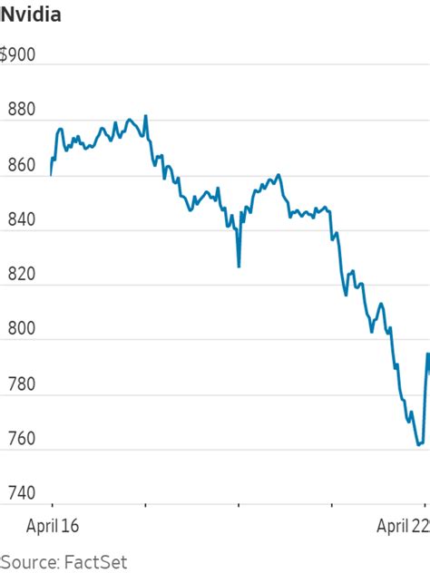 Nvidia Stock Rises After Largest One Day Decline On Record