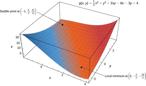 Maximaminima Problems · Calculus