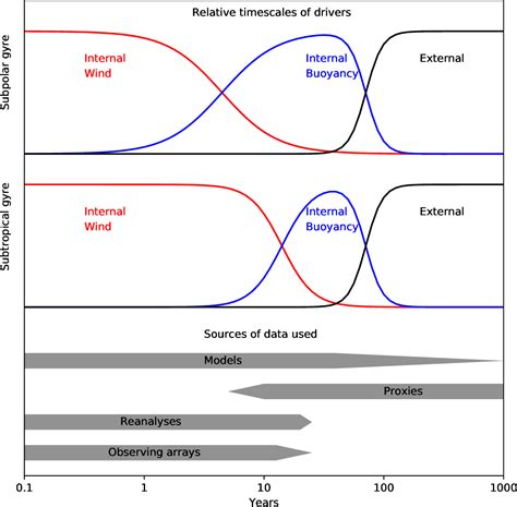 Figure 1 From The Evolution Of The North Atlantic Amoc Since 1980