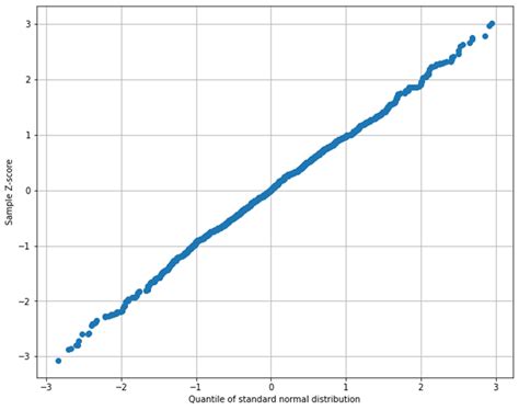 Understand Q Q Plot Using Simple Python Towards Data Science
