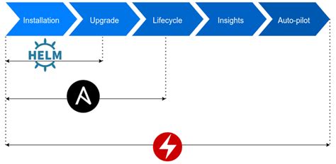 Working With Kubernetes Operators 101 — Opensdn Master Documentation