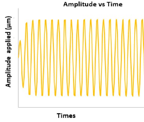 Example Of Sinusoidal Profile Applied Download Scientific Diagram